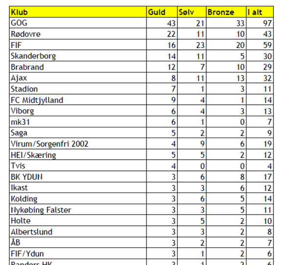 Historie og statistiker - GOG Håndbold